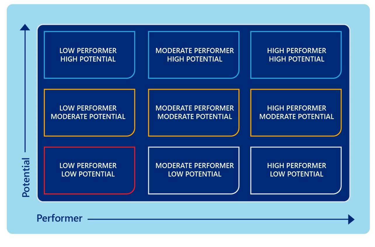  berrascht Sein Werbung Unterlassen Sie 9 Box Matrix Talent Management 